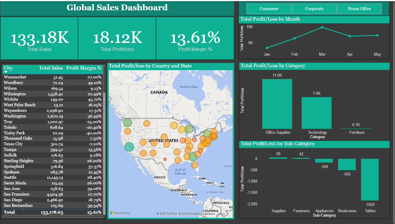 Global Sales Analysis | soniaamadasun.github.io